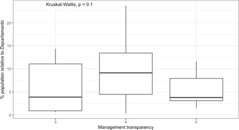 Perception Of Management Transparency By Municipality Size Source Own