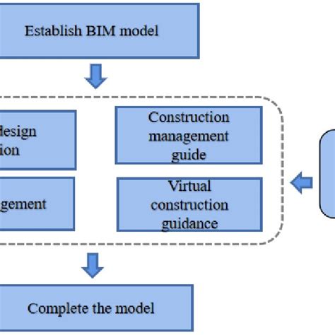 Bim Technical Flow Chart Download Scientific Diagram