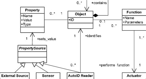 Object Model Of The Oms Download Scientific Diagram