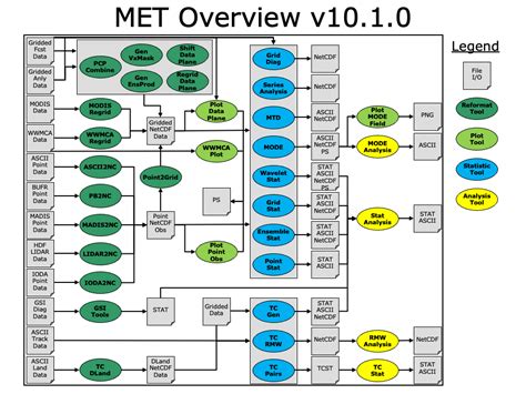 System Architecture Dtcenter Org