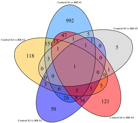 Venn Diagrams Showing The Number Of Overlapping And Non Overlapping Download Scientific Diagram