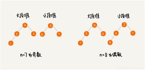 数据结构定义和算法 堆的应用 数据放在堆中得作用是什么 csdn博客