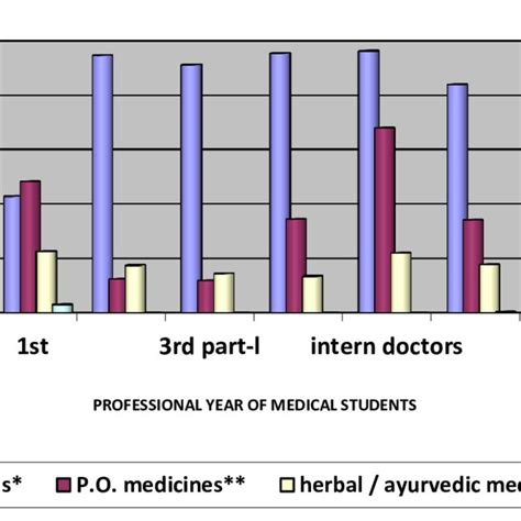 Pdf Prevalence Pattern And Perceptions Of Self Medication In Medical