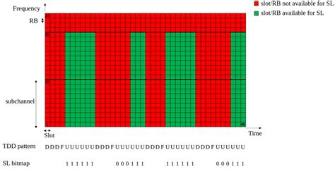 Timefrequency Frame Structure And Definition Of Sidelink Resource Pool