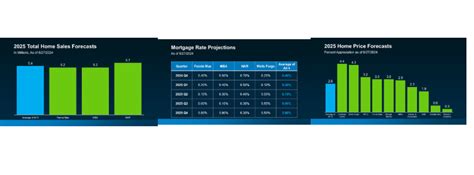 2025 Housing Market Forecasts What To Expect