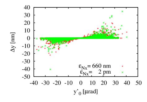 Correlation Between The Phase Space Coordinates ∆y Y For Clic 3 Tev