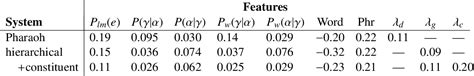 Table 2 From A Hierarchical Phrase Based Model For Statistical Machine