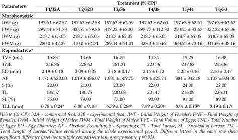 Morphometric And Reproductive Parameters Mean ± Standard Values Of Download Scientific