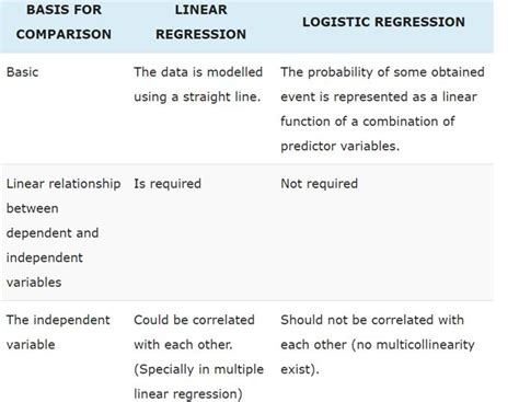 What Is The Difference Between Linear Regression And Logistic Regression I Tutorials