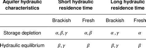 Influence Of Aquifer Hydraulic Characteristics And Groundwater Salinity
