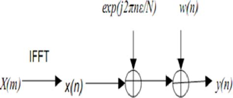 Figure 2 From Reduction Of Inter Carrier Interference Using Total Cancellation Method In Ofdm