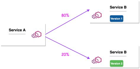 Traffic Splitting Istio Service Mesh Workshop