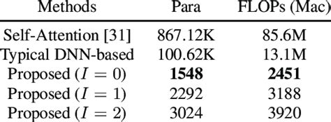Parameters And Flops Comparison Of The Dnn Based Spp Estimation Model Download Scientific Diagram