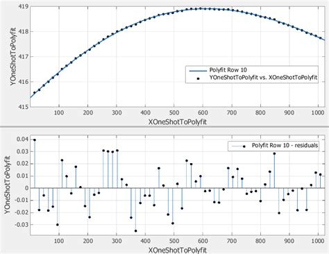 Final Evaluation Results Of The Polynomial Fitting Download
