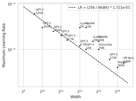 The Practitioners Guide To The Maximal Update Parameterization