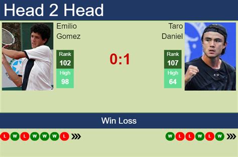H2h Prediction Emilio Gomez Vs Taro Daniel Dallas Odds Preview Pick Tennis Tonic News
