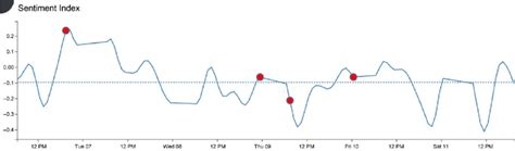 Hacker Attack Case Phase2 Sentiment Curve Download Scientific Diagram