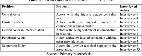 table 2 from clustered networks as informal elements of access and