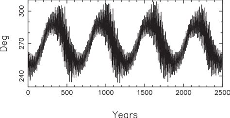 S 2004 S 31 Argument Of Periapsis Download Scientific Diagram