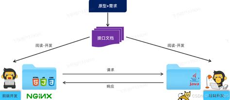 开发规范 前后端分离和混编 csdn博客