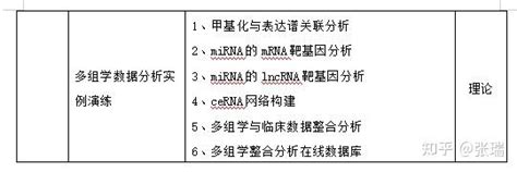 多组学数据分析及挖掘培训 知乎