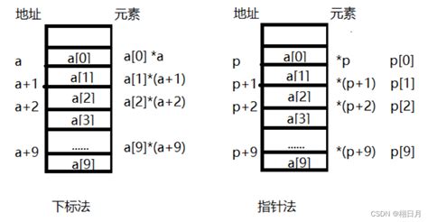 C语言学习记录（十二）——指针与数组及字符串c语言指针在字符串和数组 Csdn博客
