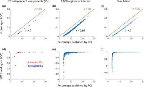 upper row correlations between the squared mean intersubject