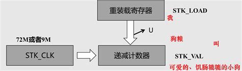 具体分析systick定时器systick定时器流程图 Csdn博客