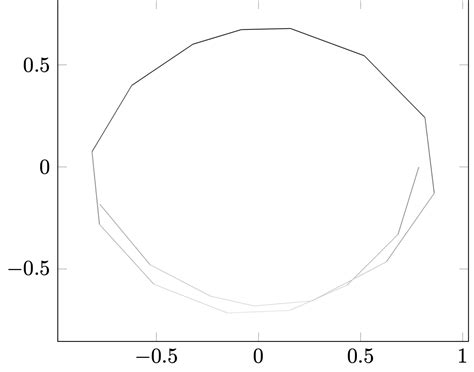 Pgfplots Colormap Along The Line Curve Rather Than The Axes Tex