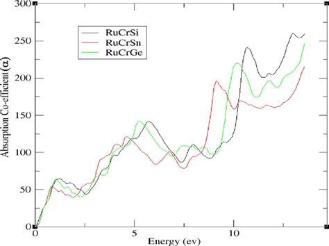 Absorption Coefficient Curve For Rucrx X Si Sn Ge Download Scientific Diagram