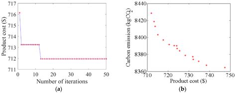 Sustainability Free Full Text A New Product Configuration Model For