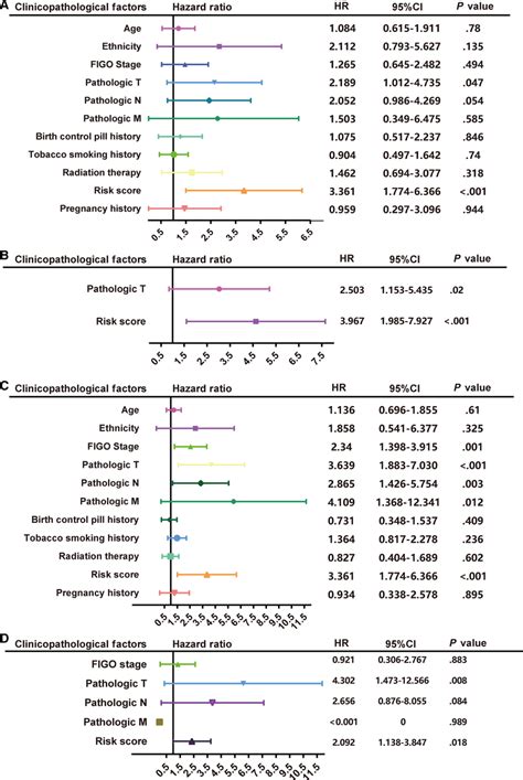 The Five‐mrna Signature Is An Independent Prognostic Factor In Cc