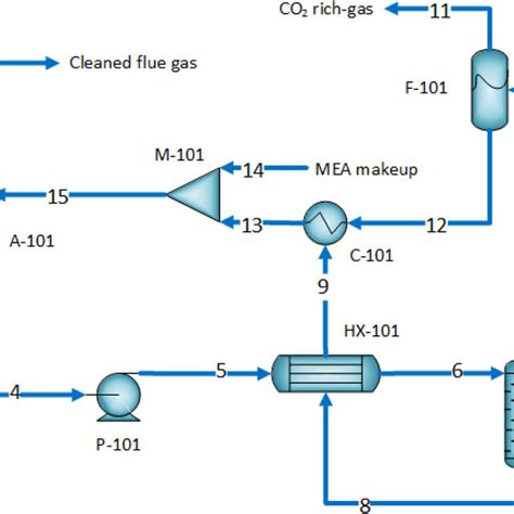 Simplified Process Flow Diagram For Co 2 Capture From The Flue Gas Of A