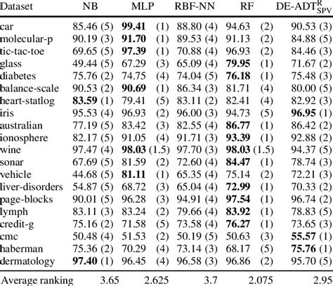 Average Accuracies Obtained By Several Classification Methods Download Table