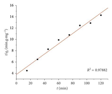 A First Order Kinetics B Pseudo Second Order Kinetics Download