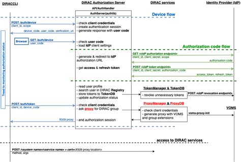 Oauth2 Authorization — Dirac Documentation