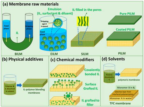 Functions Of Ionic Liquids In Preparing Membranes For Liquid Separations A Review