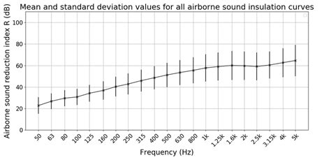Standardized Measurements For Airborne Sound Reduction Index Download Scientific Diagram