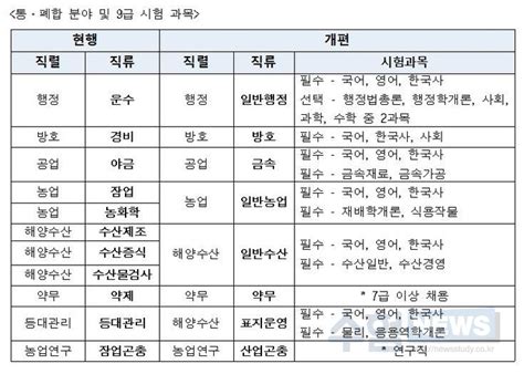 2021년 개편될 공무원 직렬·직류 시험과목 총정리