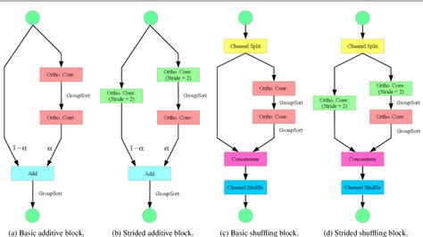 Figure 1 From Scaling Up Diverse Orthogonal Convolutional Networks By A Paraunitary Framework