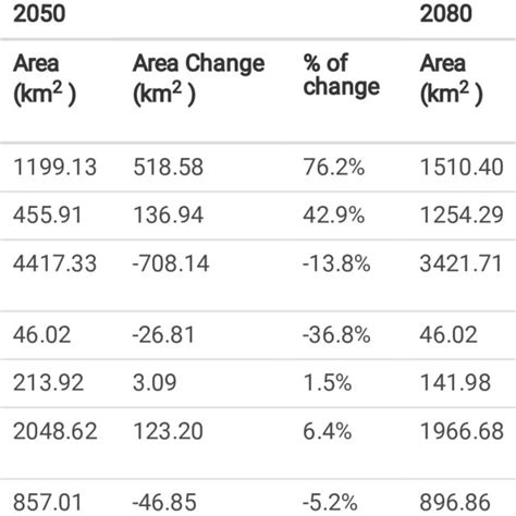 Predicted Lulc In 2020 2050 And 2080 Download Scientific Diagram