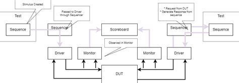 02 04 Transaction Uvm Testbench 작성