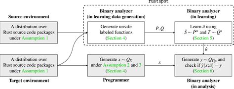 figure 2 from unsafe s betrayal abusing unsafe rust in binary reverse