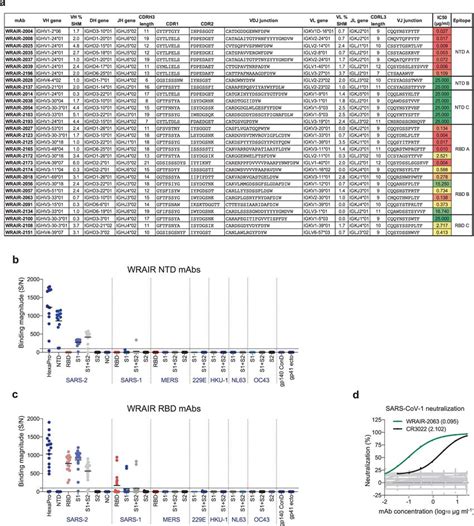 Genetics And Cross Reactivity Of Characterized Wrair Ntd And Rbd