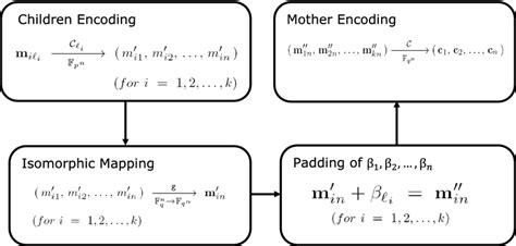 Block Diagram Showing Steps Involved In The Proposed Multiple Rate Download Scientific Diagram