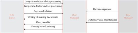 Top Level Data Flow Diagram Of The Digital Intensive Nursing System Download Scientific Diagram