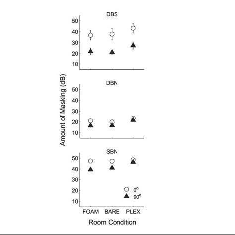 The Effect Of The Different Rooms On The Amount Of Masking Each Panel Download Scientific