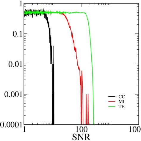 Bit Error Rate Ber As Function Of The Signal Noise Ratio Snr