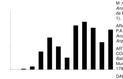 Mean Frequency Of Tick Burden On Holstein Calves During A Period Of 12
