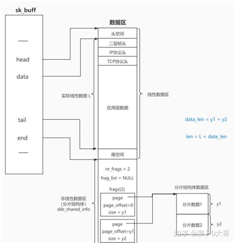 Linux编程socket buffer sk buff 知乎